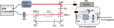 Schematic Representation Of The Experimental Setup For Laser Locking