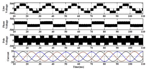 simulated output waveforms of the transistor clamped zsi with