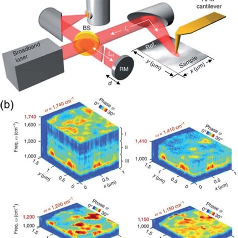 Hyperspectral Infrared Nanoimaging A Set Up Of The Instrument