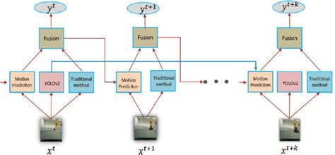 figure 3 from hybrid deep learning based moving object detection via