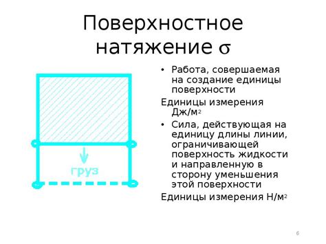 Поверхностные явления Уравнение Гиббса