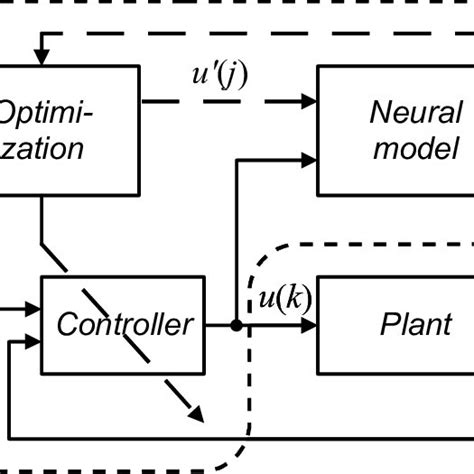 controller tuning online using neural network the control method which download scientific