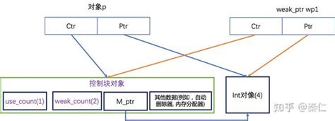 深入理解Modern C 智能指针std shared ptr 知乎