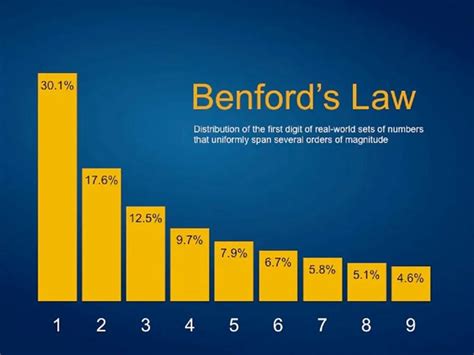 Benfords Law Mathematical Mysteries