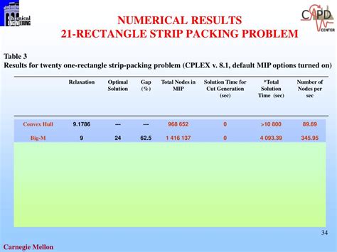 Ppt Reformulations Relaxations And Cutting Planes For Linear