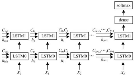 Training Framework Of Depth Of Attention Gate Lstm Model Download