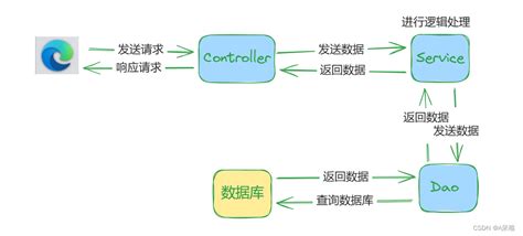 SpringBootWeb 请求与响应 学习笔记