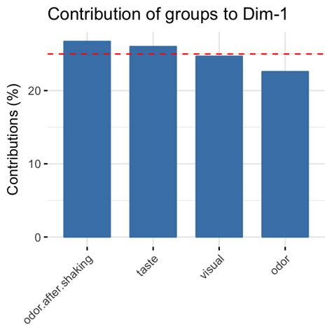 Mfa Multiple Factor Analysis In R Essentials Articles Sthda