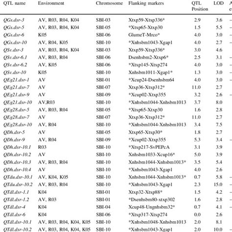 Genetic Linkage Map Of Sorghum Showing 29 Quantitative Trait Loci Qtl