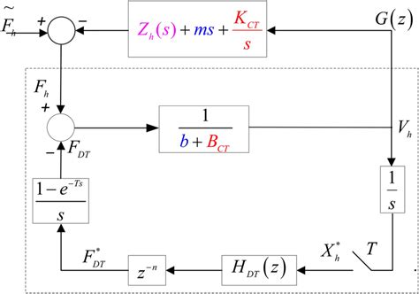 A Model Of Single User Haptic Virtual Surgery Simulation System Under Download Scientific