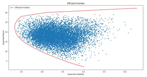 Mean Variance Portfolio In Python A Comprehensive Practical Guide