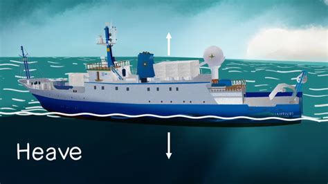 Applying Mande Principles Navigating The ‘six Types Of Ship Motion