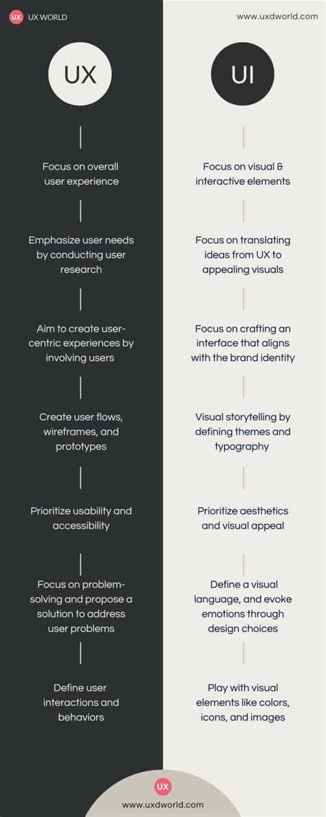 Ux And Ui Design Whats The Key Difference Ux Design World