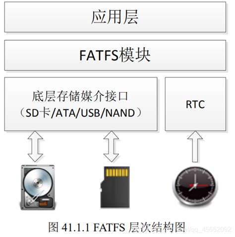 Stm32——fat文件系统的移植fat32移植 Csdn博客
