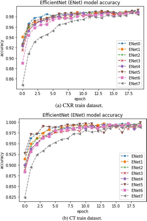 Efficientnet Model Train Accuracy Download Scientific Diagram