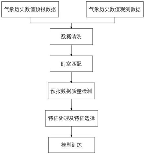 一种基于xgboost气温预测数据修正的方法 爱企查