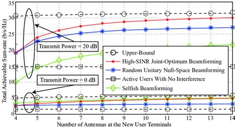 Total Achievable Sum Rate Versus Number Of Secondary Users Transmit