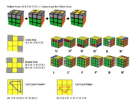 Rubix Cube Formula Sheat Pdf
