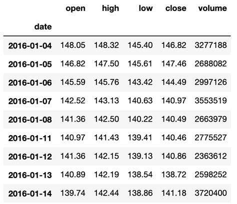 Free Financial Stock Data For Python Using Iex Api By Graham Guthrie