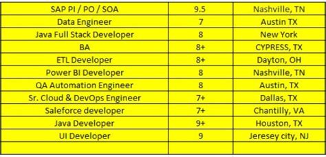 Direct Dataengineer Uideveloper Javadeveloper Moluguru Swapna