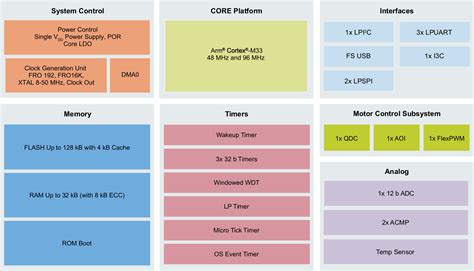 Nxp เปิดตัวไมโครคอนโทรลเลอร์ Arm Cortex M33 ซีรีส์ Mcx A พร้อมบอร์ดพัฒนา Frdm Mcxa153 Cnx Software