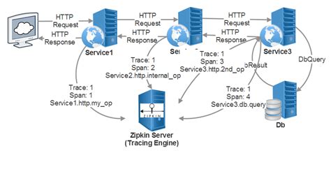 Distributed Tracing Propagating Trace Correlation Data Across Multiple Processes