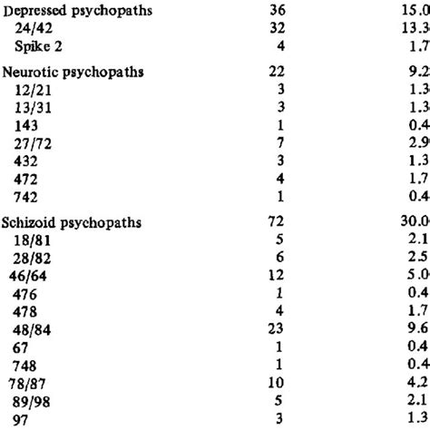 High Point Mmpi Codes Of Narcotics Addicts N 2401 Download Table