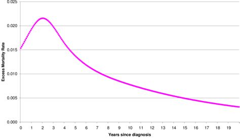 Baseline Model Model Predictions For Years Old Download Scientific Diagram