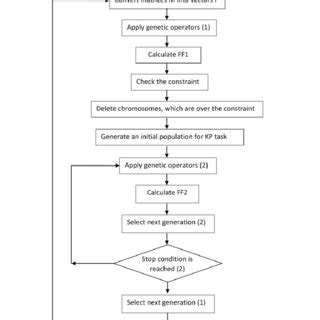 The Schema Of The Heuristic Algorithm Download Scientific Diagram