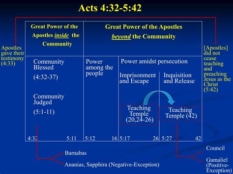 Ppt The Power Of The Apostles In The Face Of Persecution And
