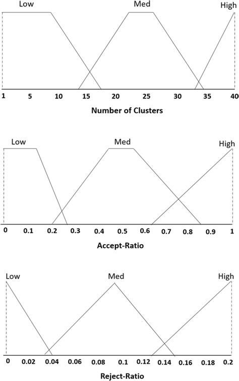 the membership functions of input and output variables download
