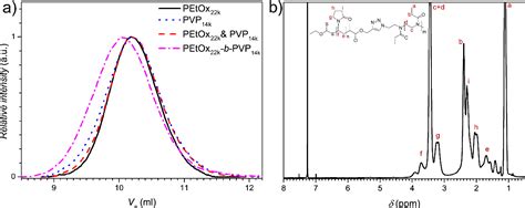 Figure 1 From Self Assembly Of Double Hydrophilic Poly2 Ethyl 2