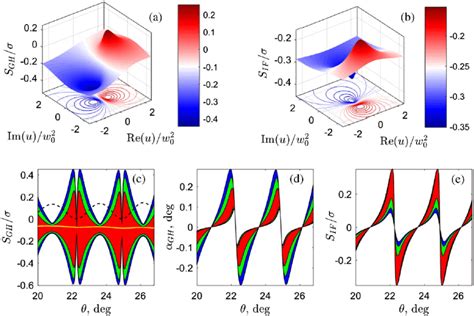 A Gh And B If Shifts For Lg Beam With P 1 L 1 At The Incidence