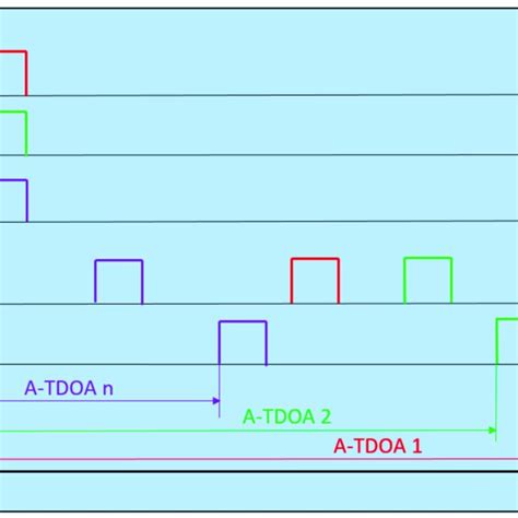 Asynchronous Time Difference Of Arrival A Tdoa System Timing Diagram