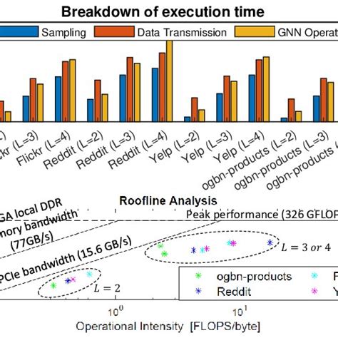Experimental Analysis Of Mini Batch Inference Using Coupled Graphsage