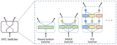 The Evolution Of Multi Task Learning Based Video Recommender Systems