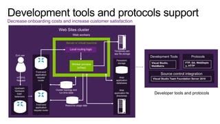 Websites Web Services And Cloud Applications With Visual Studio PPT