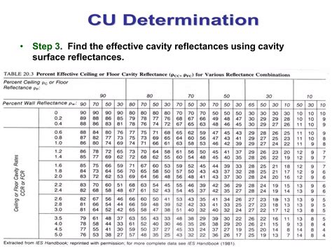Coefficient Of Utilization Cu Pptx Interior Decorating Home