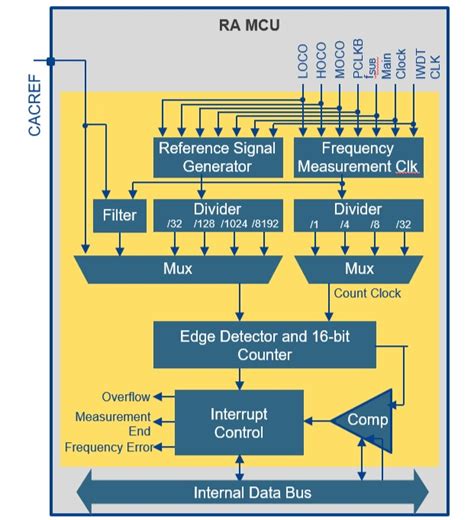 making a time check with the clock frequency accuracy measurement