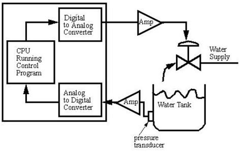 Process Engineer Process Control System Controller 5