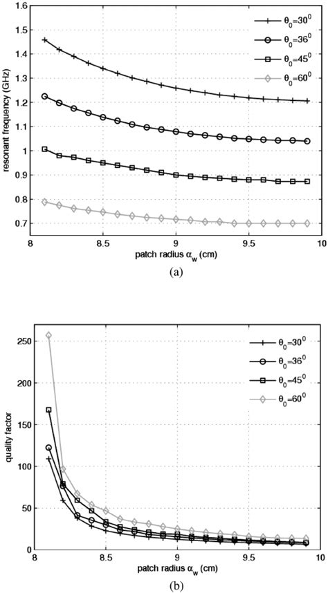 Variation Of A Resonant Frequency And B Quality Factor With Respect