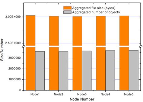 performance of data partitioning with five computation nodes download