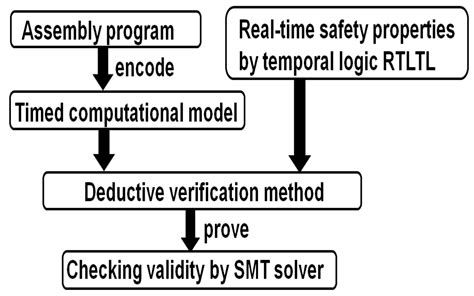 Electronics Free Full Text Deductive Verification Method Of Real Time Safety Properties For