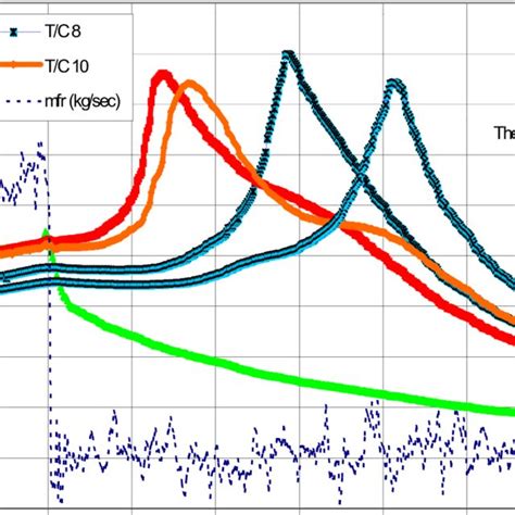 Deceleration Test With Fuel Additive Initial Filter Soot Loading Download Scientific Diagram