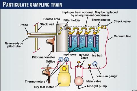 Isokinetic Sampling Water