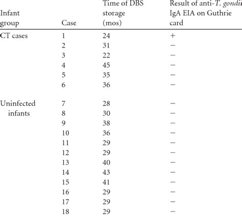 Iga Recovery On Dbs Specimens In Relation To Guthrie Card Storage Time Download Table