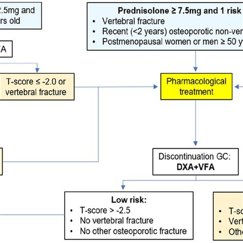 Algorithm Of Diagnosis And Management Of Glucocorticoid Induced Algorithm Of Diagnosis And Management Of Glucocorticoid Induced
