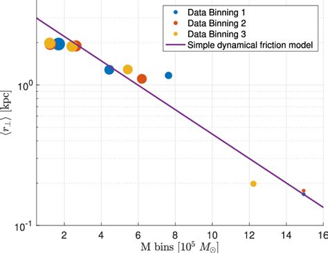 The Data From Figure 2 Overlaid With The Simple Dynamical Friction