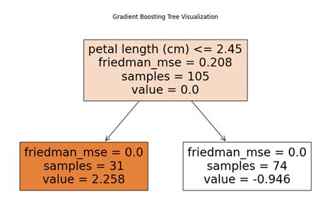 Tree Based Models For Classification In Python Geeksforgeeks