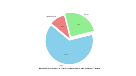 Csa N285 A Practical Guide To Staying Compliant And Building Nuclear